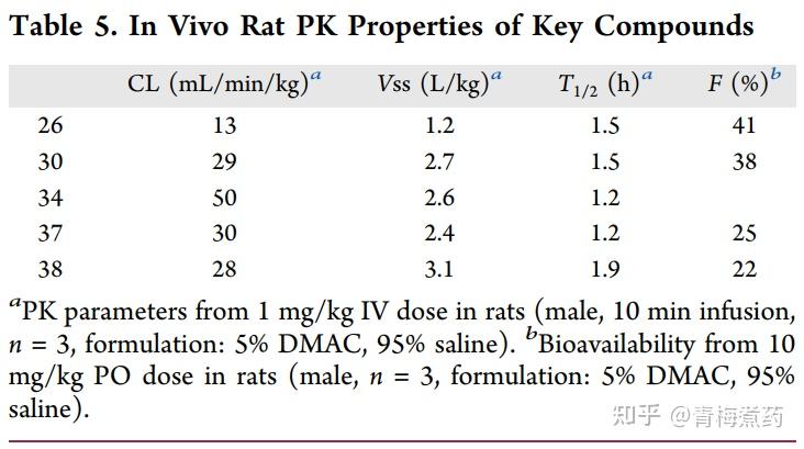 JMC|MORF-627的发现：一种高度选择性的构象偏倚的两性离子整合素αvβ6抑制剂用于纤维化疾病的研究 - 知乎