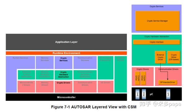 AUTOSAR Crypto Service Manager（加密服务管理器） - 知乎