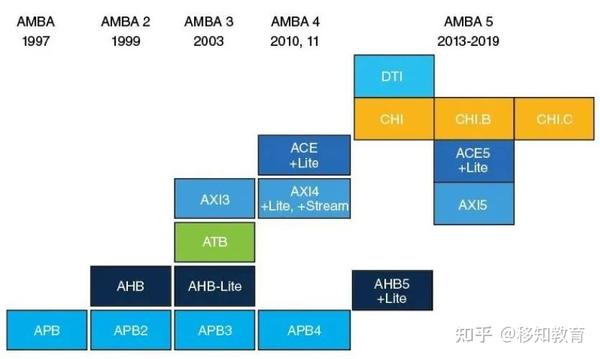 AMBA协议王者归来：揭秘AHB&APB、ACE、CHI、AXI的设计奥秘 - 知乎