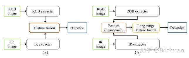 文献阅读：LRAF-Net: Long-Range Attention Fusion Network for Visible–Infrared Object Detection - 知乎