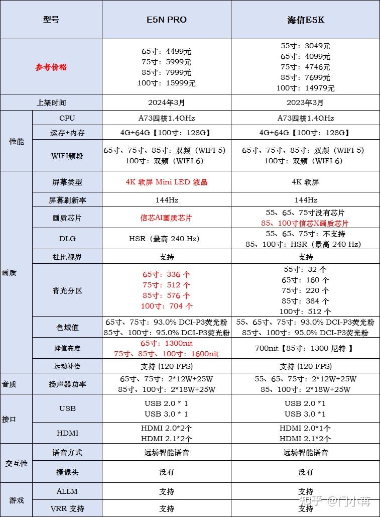2024年海信E5K和海信E5N Pro区别有哪些？哪款性价比更高？ - 知乎