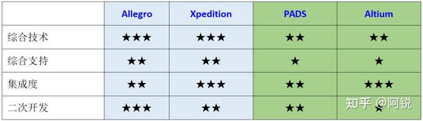成功的EDA工具有哪些特征？Allegro、Xpedition、PADS、Altium全方位大PK - 知乎