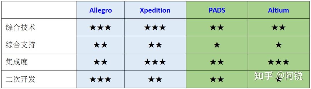 成功的EDA工具有哪些特征？Allegro、Xpedition、PADS、Altium全方位大PK - 知乎