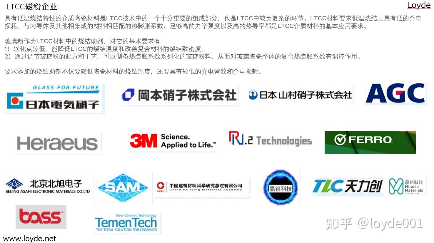 低收缩率(3.4ppm/K) LTCC瓷粉 - 知乎