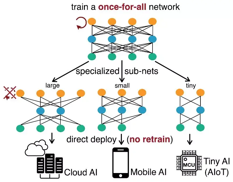 MIT 韩松专访：Once for All 神经网络高效适配不同硬件平台 - 知乎