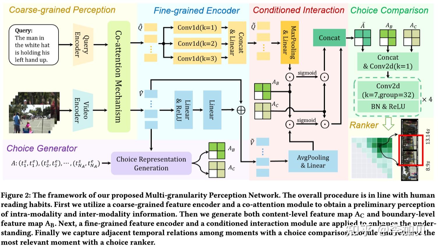SIGIR'22 | 受阅读策略启发的视频时刻检索 - 知乎