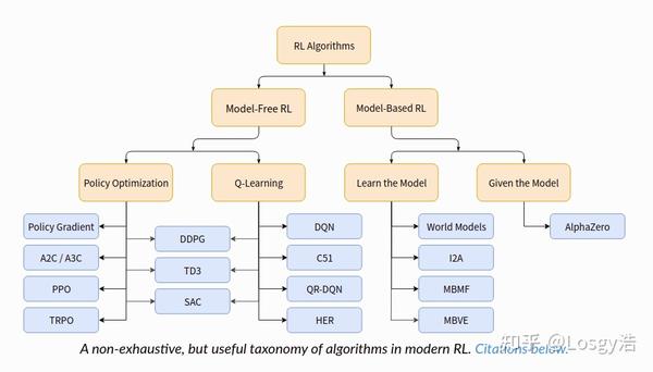 强化学习入门项目 Spinning up OpenAI (4) RL算法分类 - 知乎