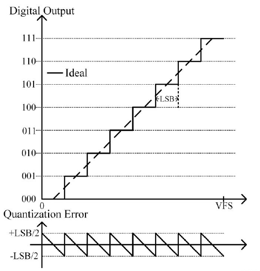 ADC的基本工作原理 - 知乎