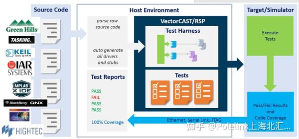 VectorCAST/C++在汽车电子C++代码测试的应用 - 知乎