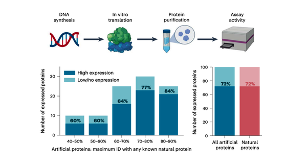 生物界ChatGPT？ProGen，超越自然的存在？ - 知乎
