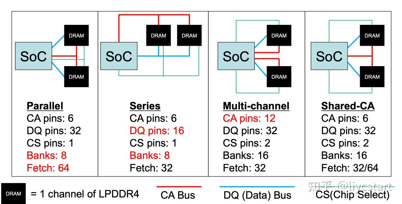 LPDDR4x 的 学习总结（4） - SDRAM chip的组织结构 - 知乎