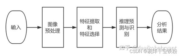 Opencv图像处理常用算法方法汇总 - 知乎