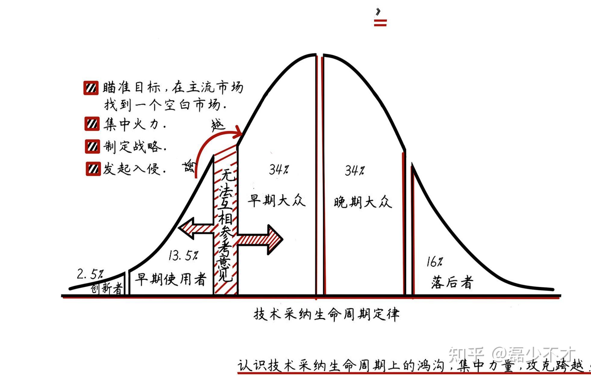 PMF启示录——《跨越鸿沟》读书心得 - 知乎