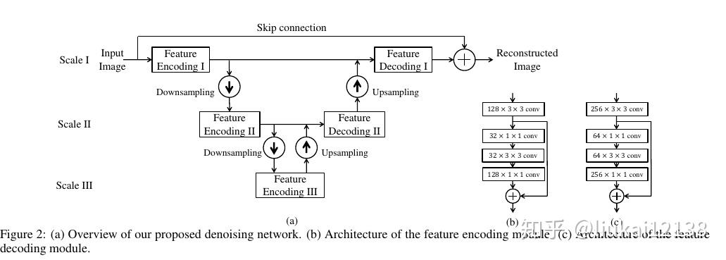 When Image Denoising Meets High-Level Vision Tasks: A Deep Learning Approach - 知乎