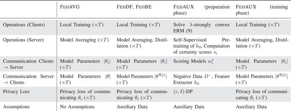 FedAUX: Leveraging Unlabeled Auxiliary Data in Federated Learning - 知乎