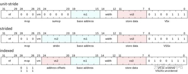 RISC-V Vector Extension学习笔记 - 知乎
