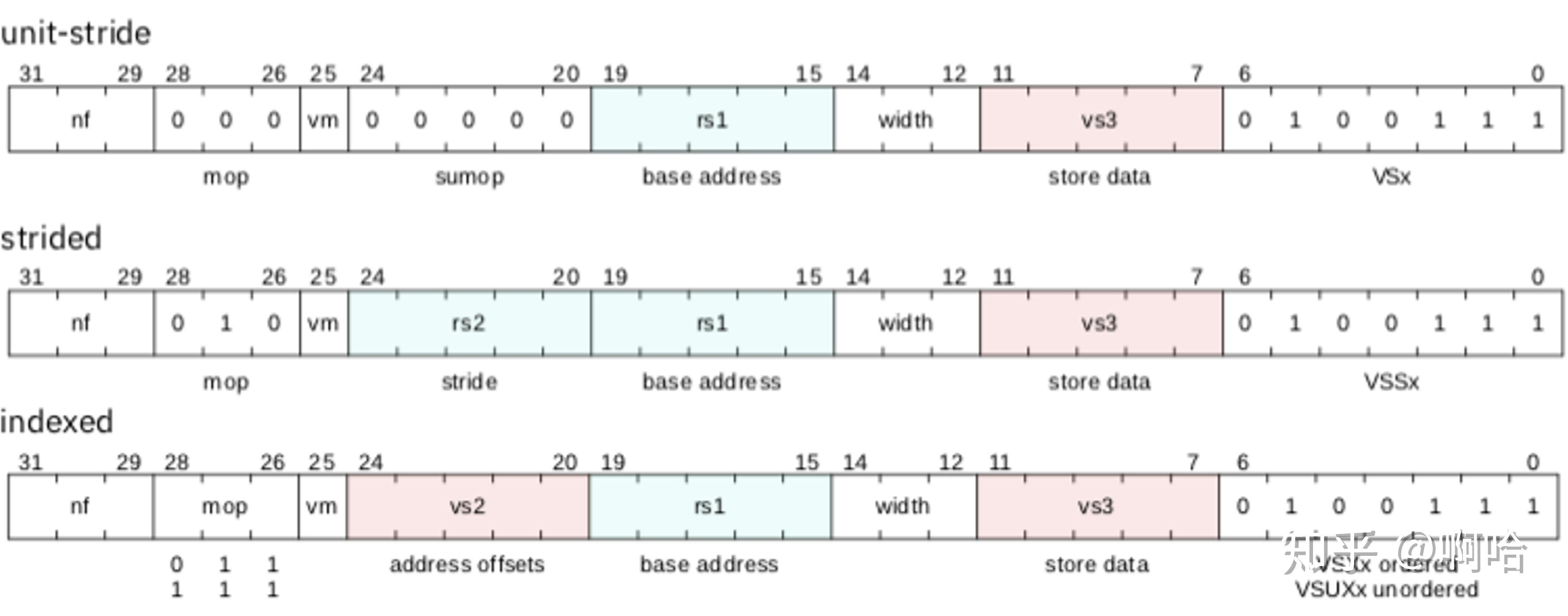 RISC-V Vector Extension学习笔记 - 知乎