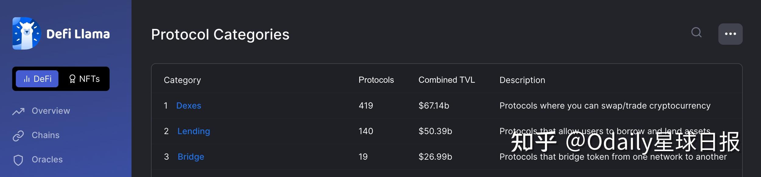 Odaily星球日报 | Reputation DAO：建立链上信用体系，探索DeFi广泛用例 - 知乎