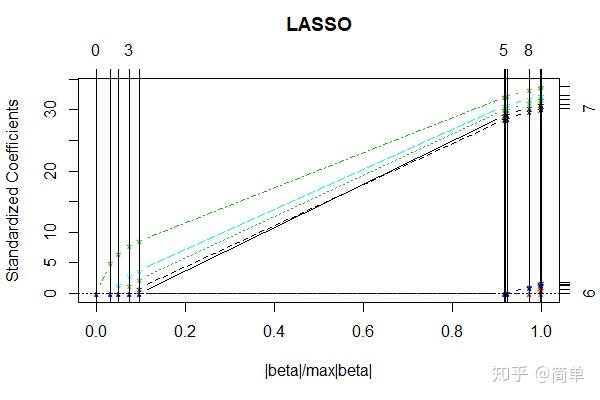 变量选择与LASSO - 知乎