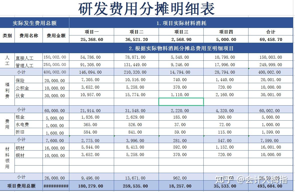 一文帮你搞懂高新技术企业研发费用账务处理，附费用管理台账模板 知乎