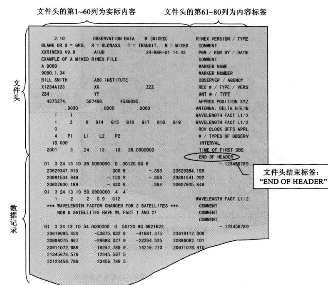 GPS/GNSS测量中的RINEX数据格式 - 知乎