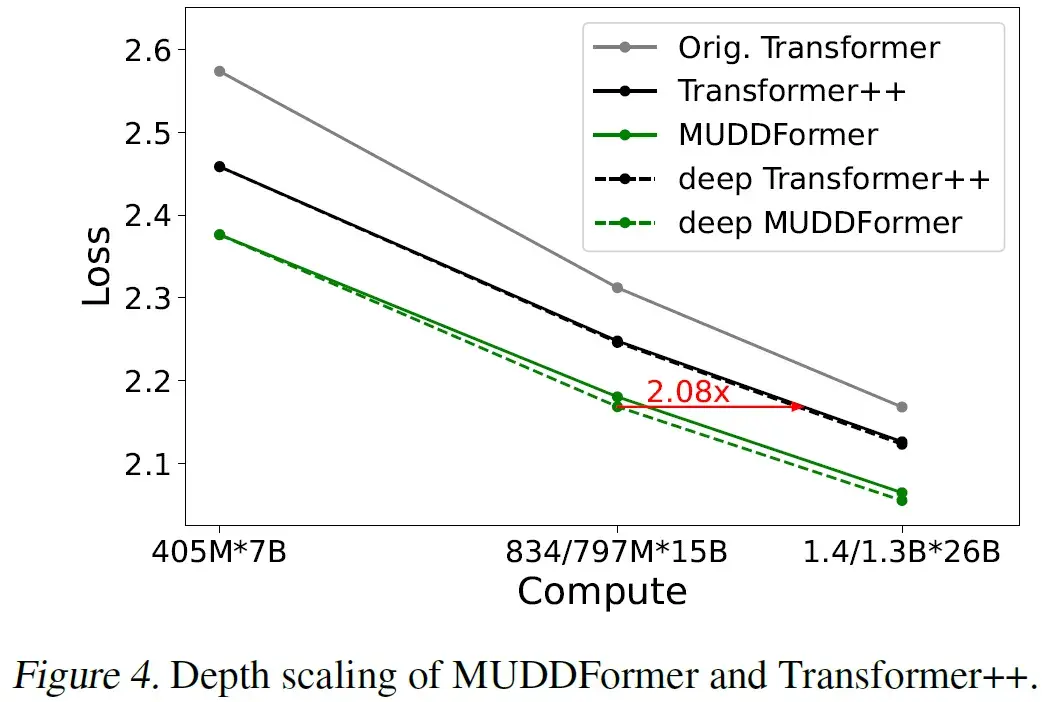 ICML 2025 | 打破残差连接瓶颈，彩云科技&北邮提出MUDDFormer架构让Transformer再进化！ - 知乎