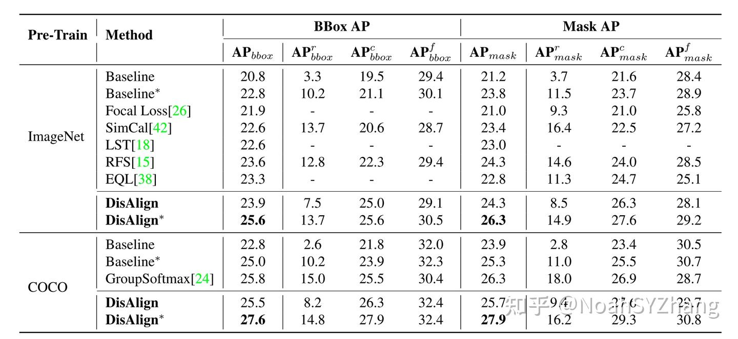 DisAlign:面向多种长尾视觉任务的统一框架 - 知乎