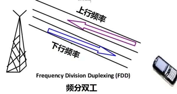 【5G百科】5G是怎么实现TDD的？ - 知乎