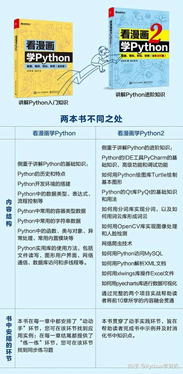 看漫画，学Python：1、2版分享，零基础小白入门、转行、自学首选。600集配套视频 - 知乎