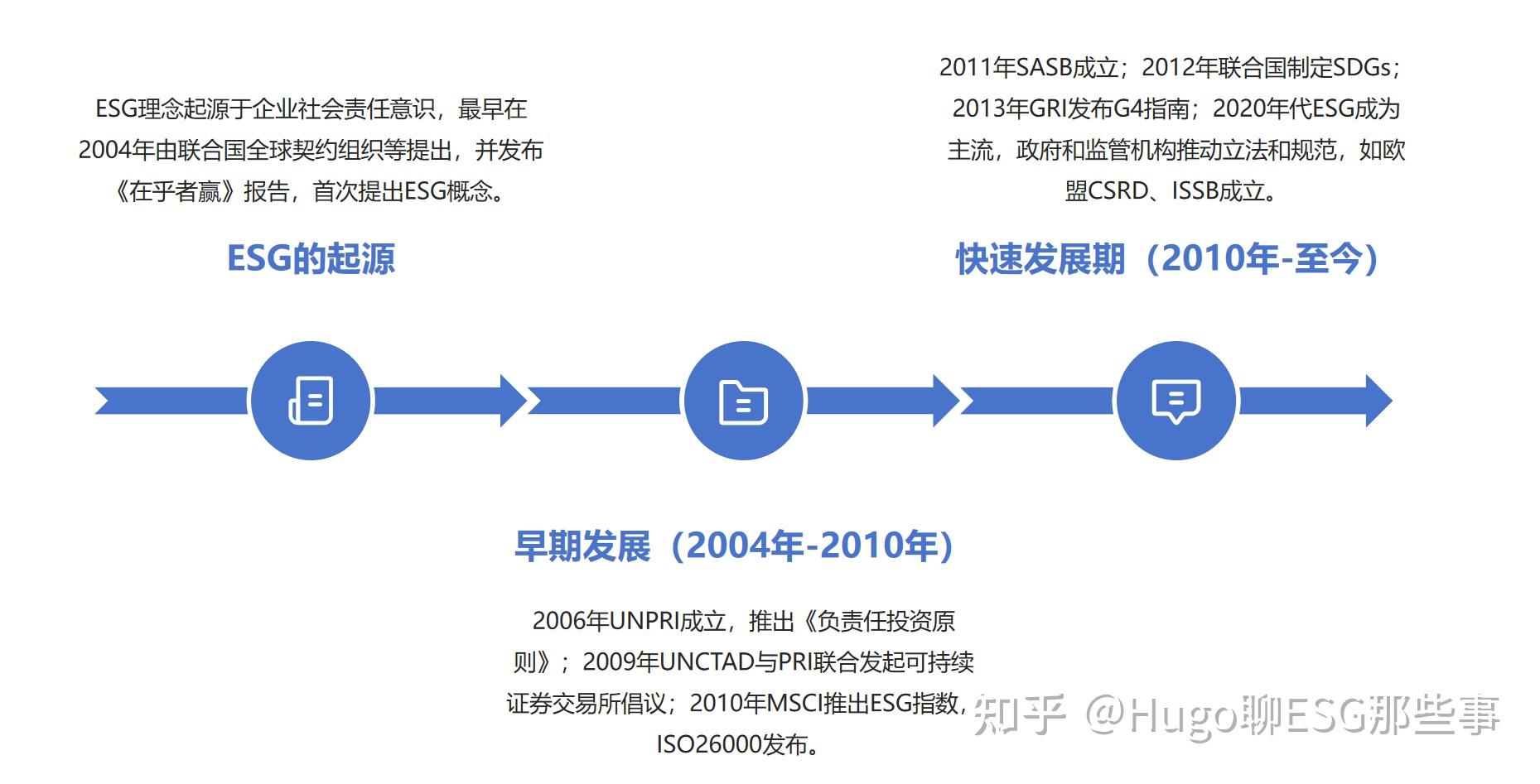 一文了解ESG的前世今生 - 知乎