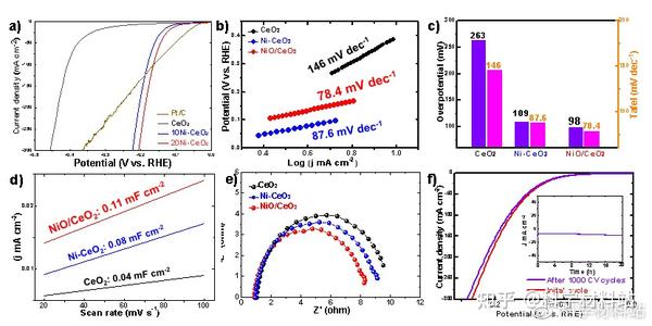 陕科大郝晓东副教授等JCIS原子尺度视角：NiO/CeO2异质结构界面电荷转移促进电催化析氢反应 - 知乎