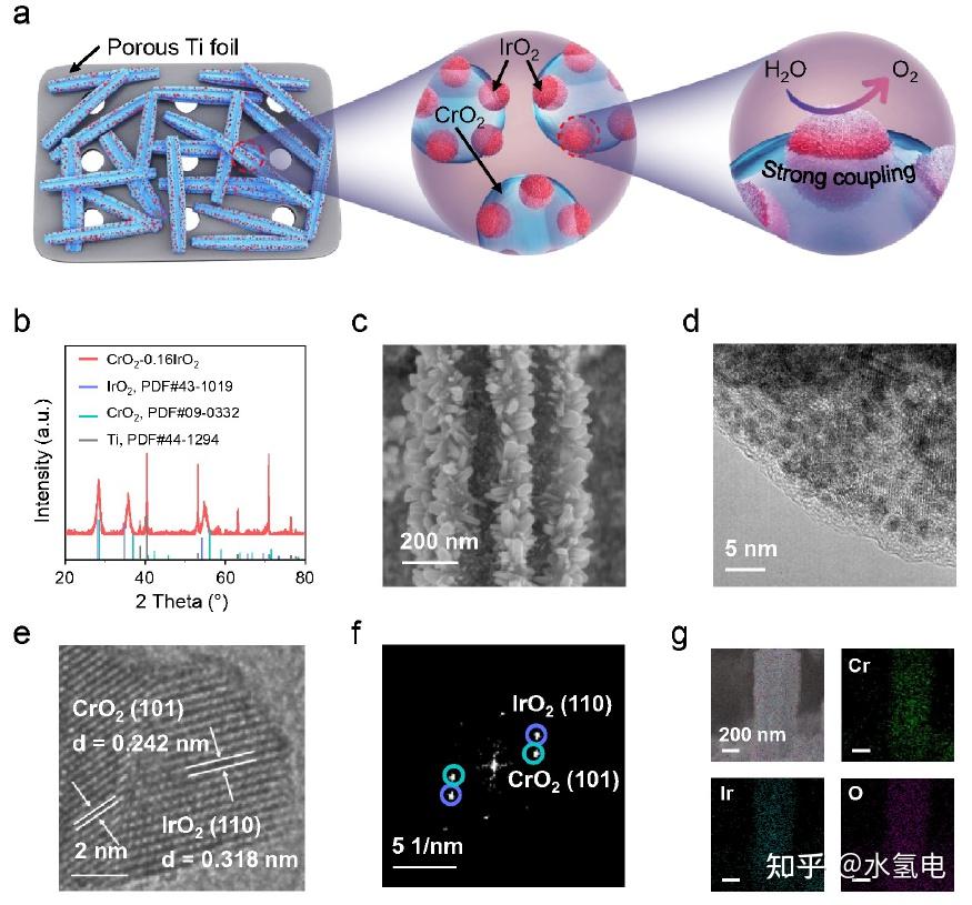 清华EES：PEM电解槽高活性和耐久Cr-Ir氧化物催化剂 - 知乎