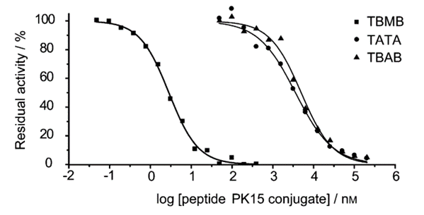 Bicycle®环肽库 - 知乎
