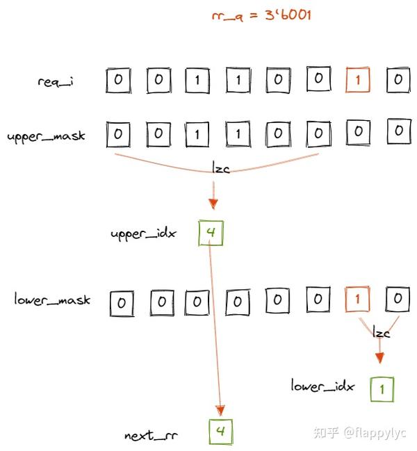 Systemverilog实现参数化的Round-Robin Arbiter Tree - 知乎