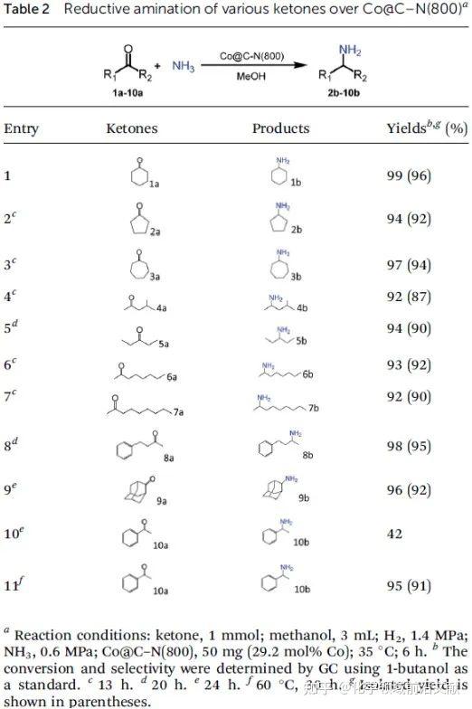 Chem. Sci.：钴纳米粒子与单原子协同催化羰基化合物低温还原胺化 - 知乎