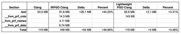 IRPGO 扩展: 兼顾性能和体积的 PGO 方式 - 知乎