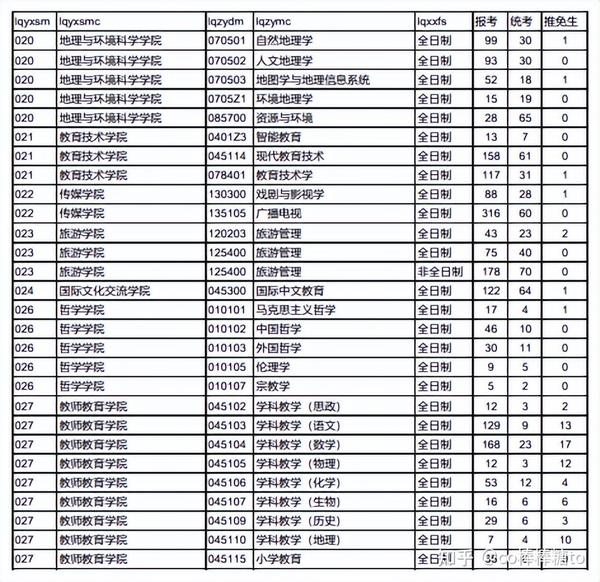 西北师范大学23年硕士研究生招生录取情况！ - 知乎