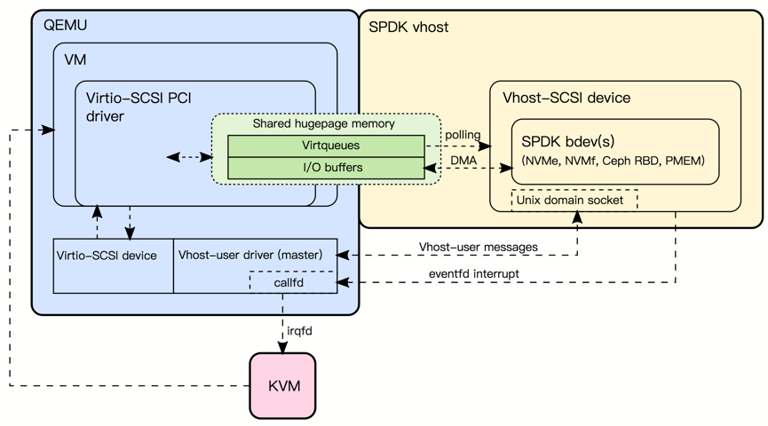使用 SPDK 技术优化虚拟机本地存储的 IO 性能 - 知乎