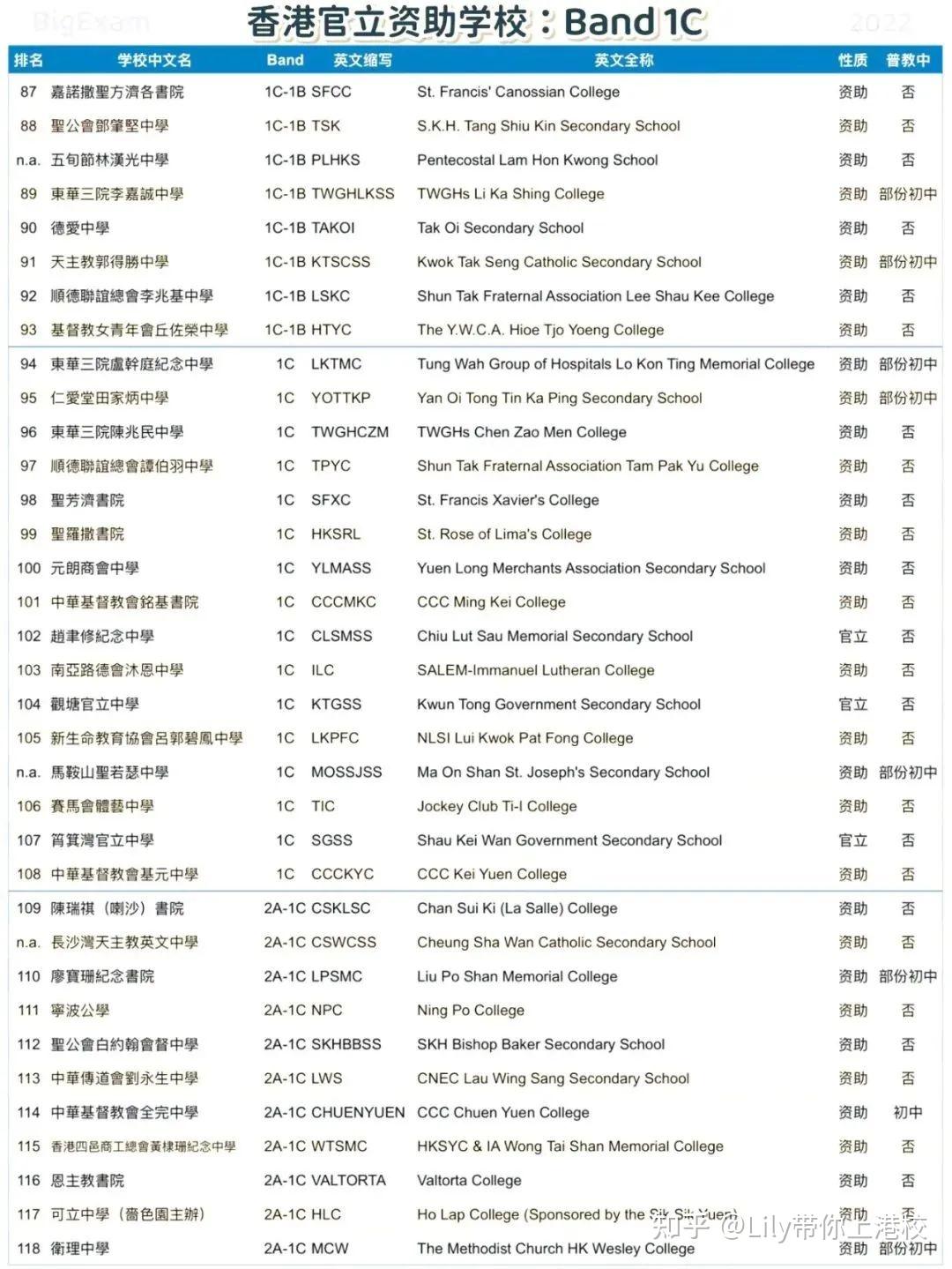 香港Band1中学和Band2中学差别大吗？ - 知乎