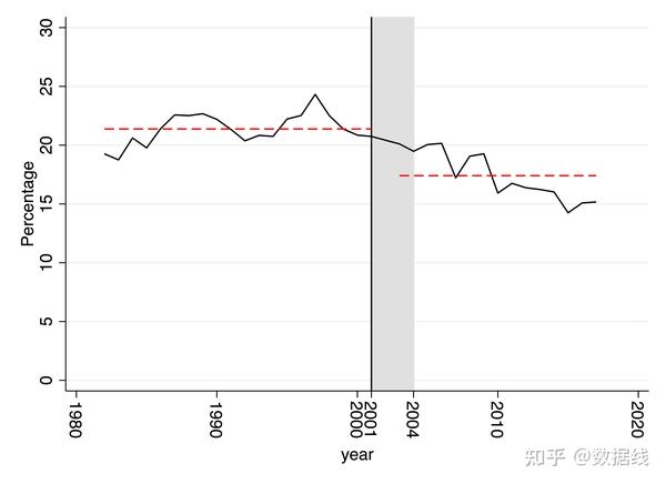 顶刊是如何炼成的｜使用Stata绘制折线图并自定义标记 - 知乎
