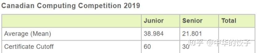 CCC 加拿大计算机竞赛 - 知乎