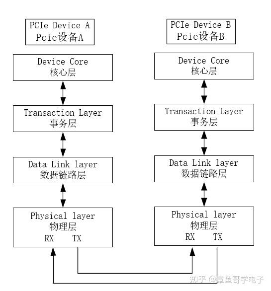 PCIE专题第一章 PCIE导论 - 知乎
