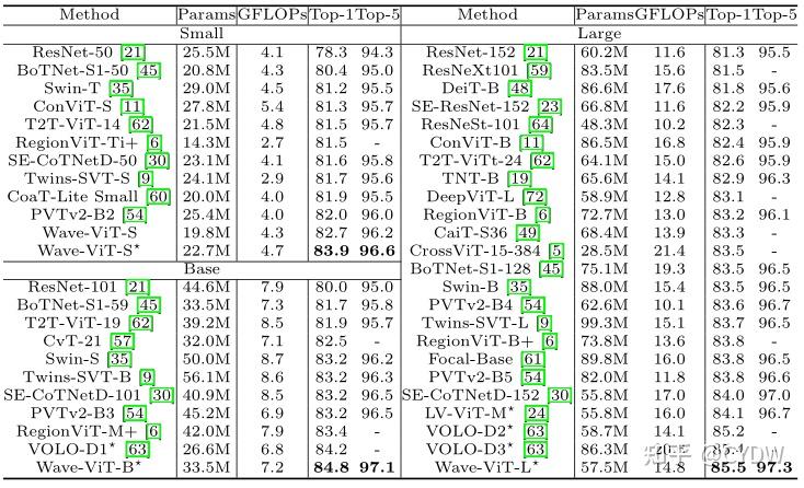 【ECCV2022】Wave-ViT: Unifying Wavelet and Transformers for Visual Representation Learning - 知乎