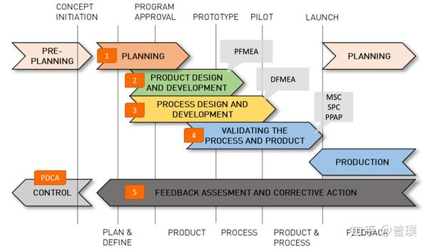 IATF16949和APQP的基础知识 - 知乎