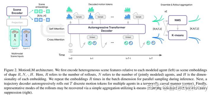 ICCV2023 | MotionLM：作为语言建模的多Agent运动预测（Wamyo） - 知乎