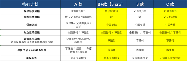 老品牌、新计划：GBG推出B pro/C款中端医疗 - 知乎