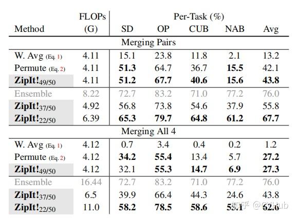 ZipIt! 无需训练合并不同任务的模型 - 知乎