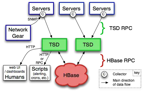 五大方向全面对比 IoTDB 与 OpenTSDB - 知乎