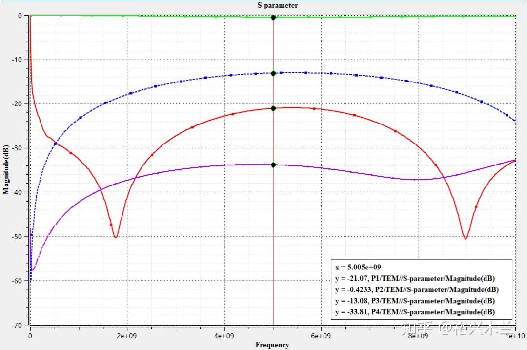 案例应用丨PhySim木兰仿真软件ACEM带状平行线耦合器仿真 - 知乎