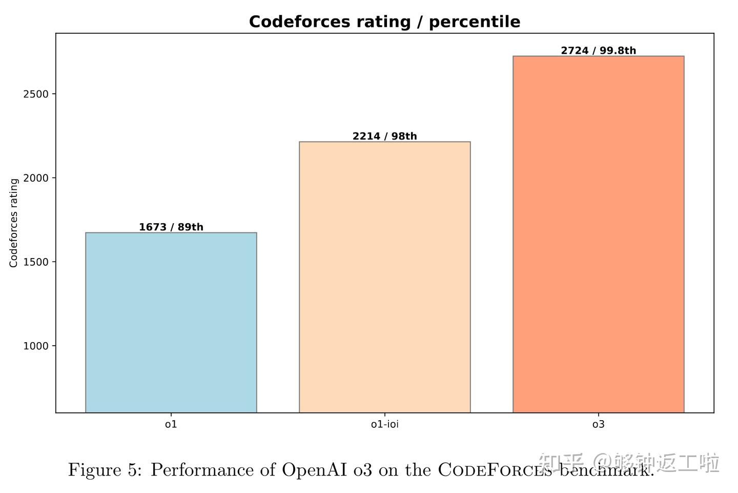 [20250212论文阅读]Competitive Programming with Large Reasoning Models - 知乎